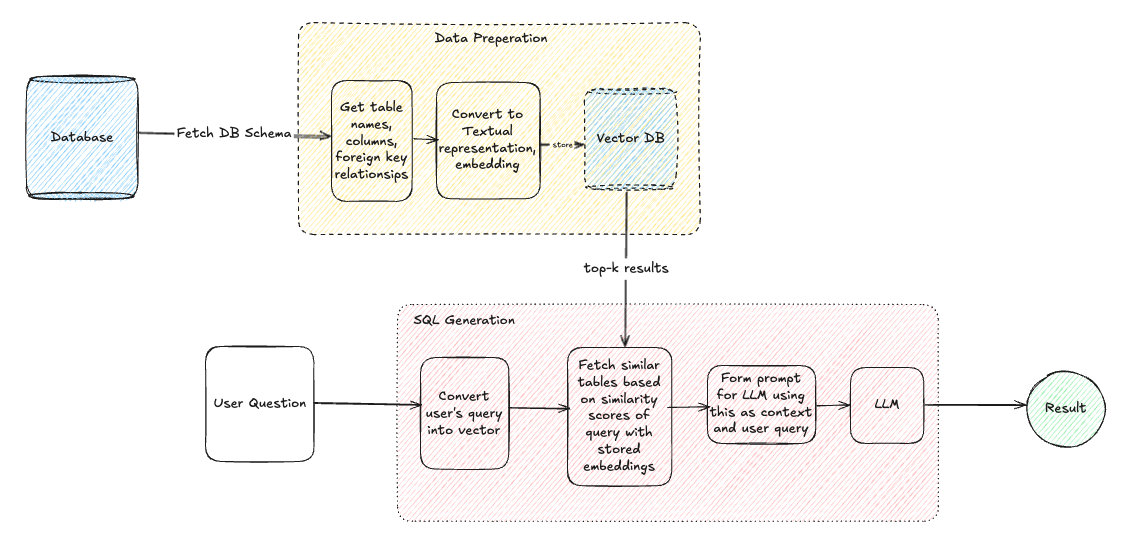 Exploring RAG based approaches for Text-to-SQL - nilenso blog
