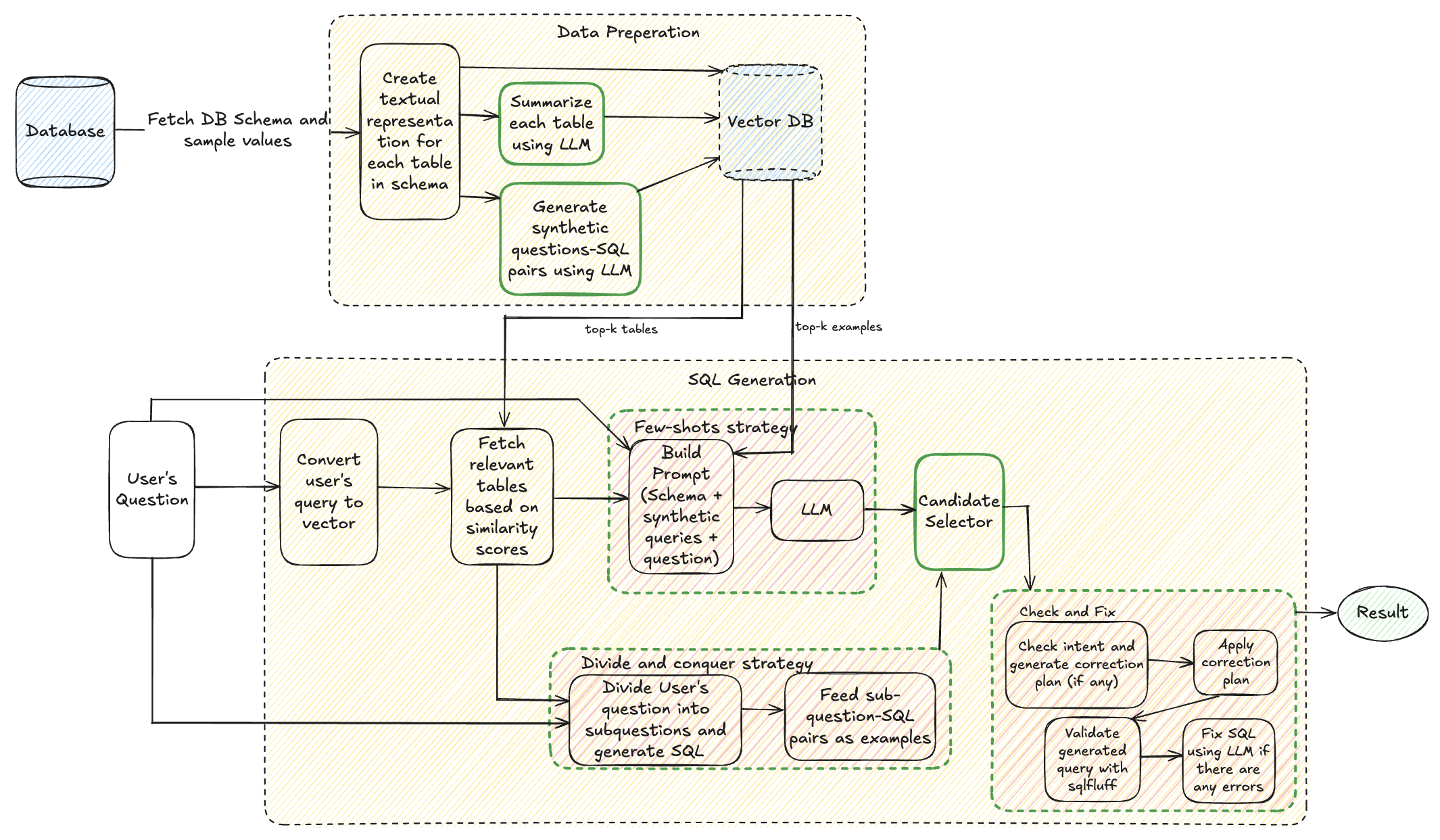 Exploring RAG based approaches for Text-to-SQL - nilenso blog